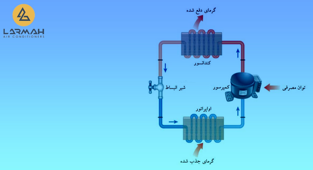 Everything you need to know about Chillers, How they work and Where ...